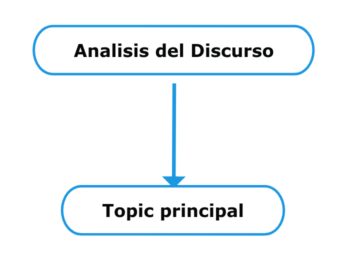 Analisis del Discurso - Mind Map